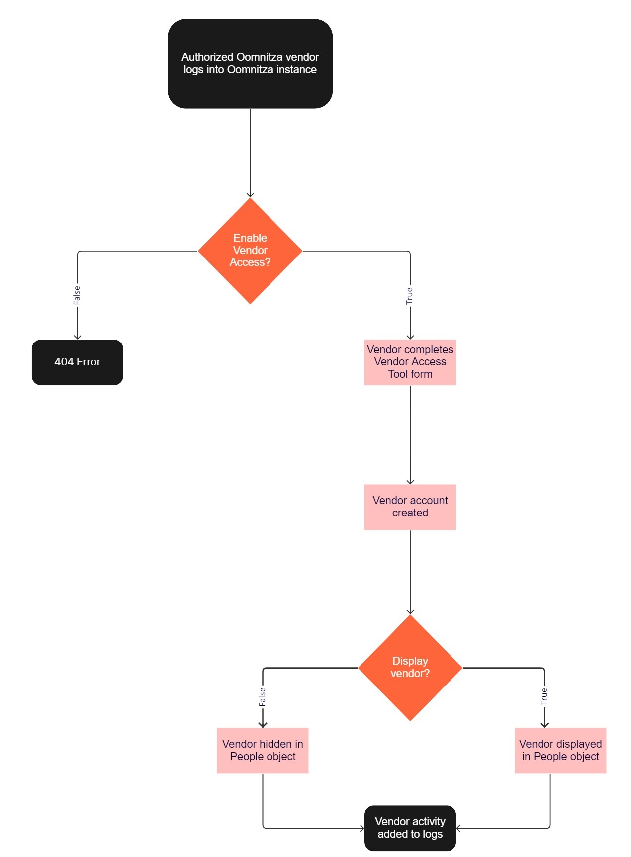 Using The Vendor Logins Page Oomnitza Documentation
