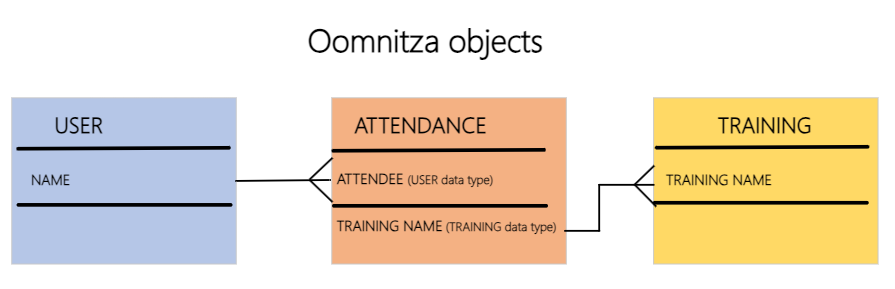 Tutorial Creating A Custom Tabbed Page To View Related Objects Oomnitza Documentation
